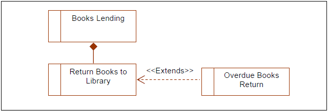 Requirements Tree Diagram: Constructs
