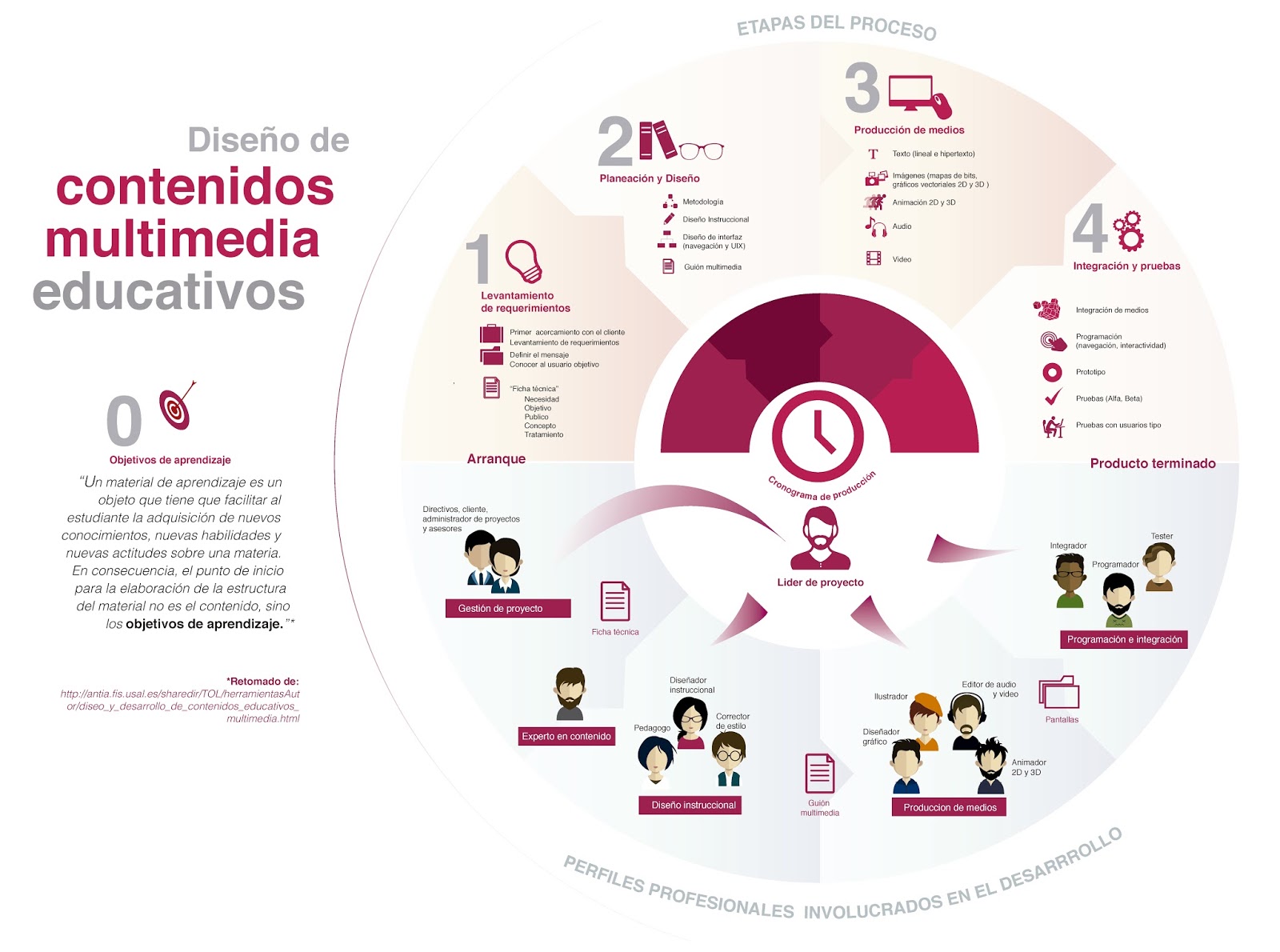 Gestión de Objetos Digitales de Aprendizaje para el webcente: La ...