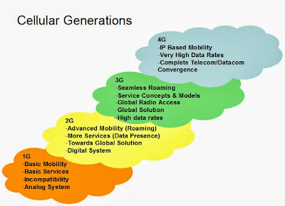 Patrickology...: SWOT Analysis of telephone generations - 1G, 2G, 3G and 4G