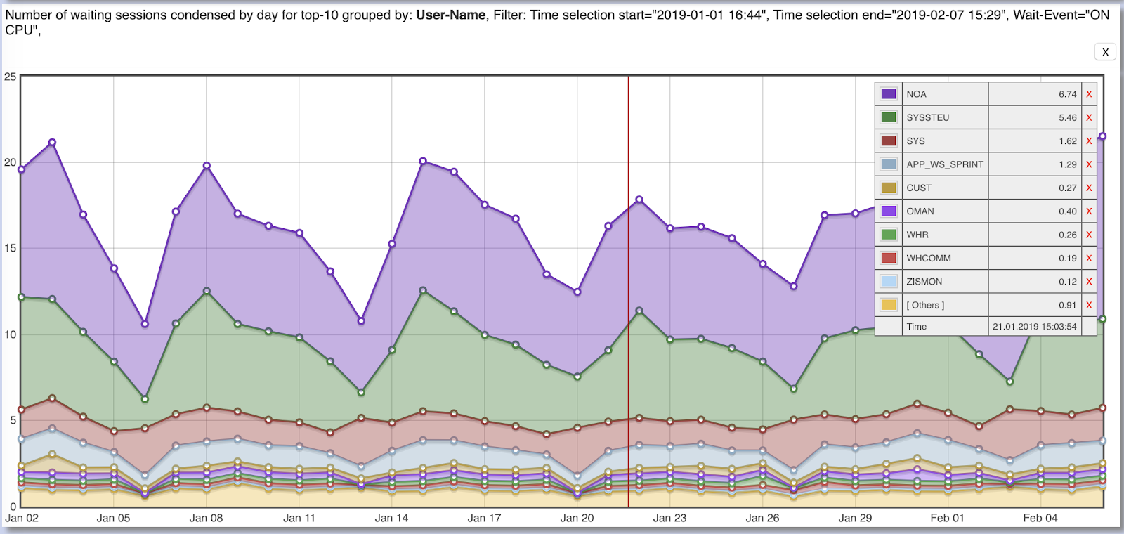 Panorama: Long-term trend analysis of Oracle database workload