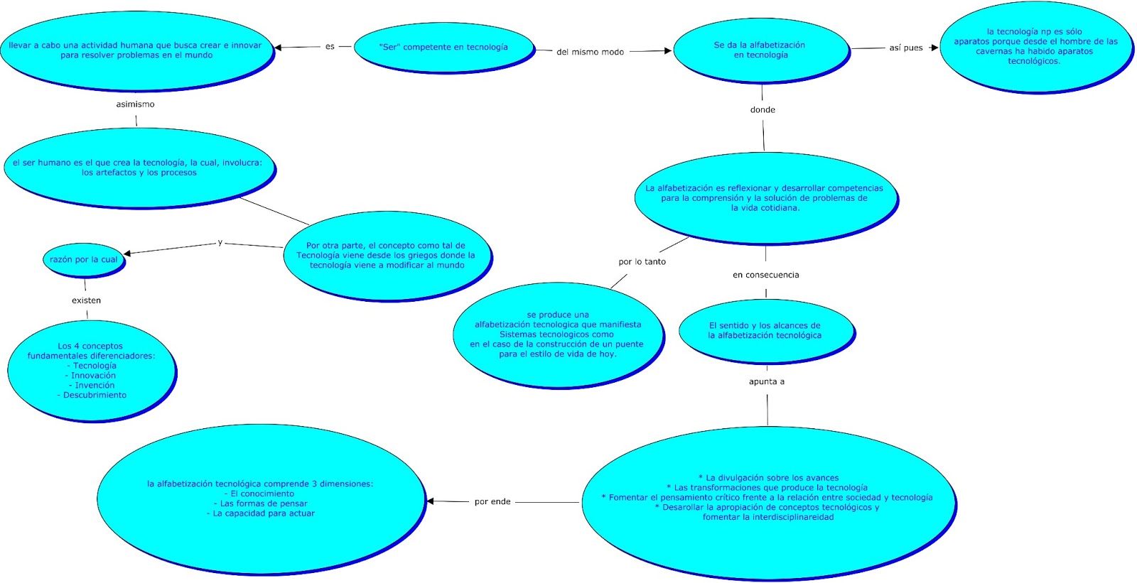 MAPA MENTAL = (Ser competente en TIC) | LAURA VANESSA Olave Mendez
