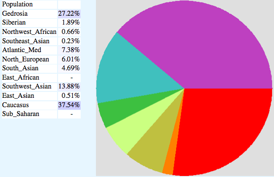 KurdishDNA: Kurdish autosomal DNA based on Dodecad K12b