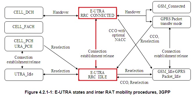 RRC States in LTE | Tweet4Technology: LTE 5G-NR Wireless Technology Blogs
