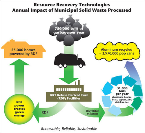 Waste management : Part-II : Zero waste