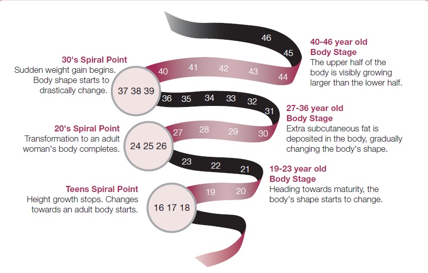 Be Body Beautiful at any age: Spiral Aging