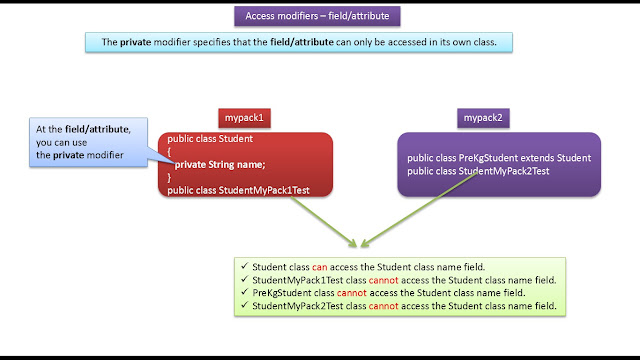 JAVA EE: Java Tutorial : Java Access modifiers (field)