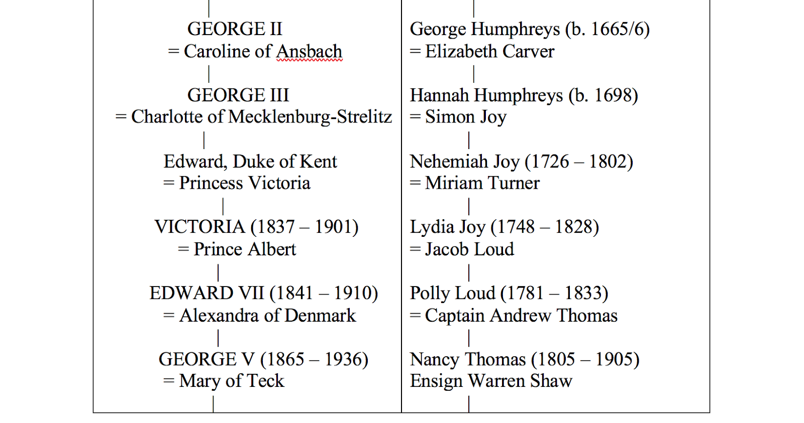 Crossing the Bridge: Queen Elizabeth II’s Descent from the Prophet