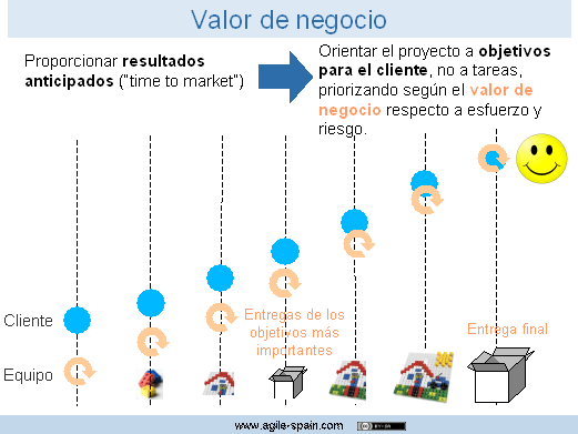 Modelo de Desarrollo de Software Interactivo Incremental