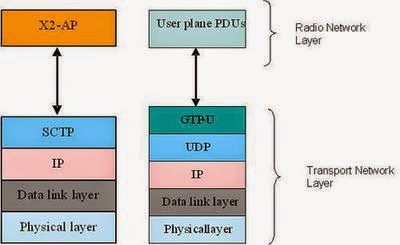 Telecom knowledge and experience sharing: LTE Protocols & Specifications