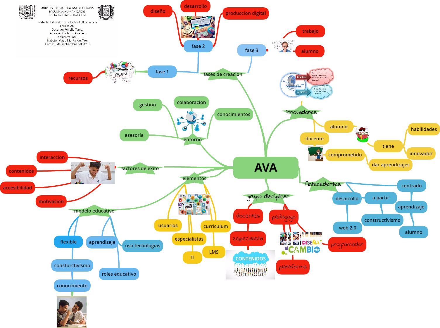 TIC: Sexta Actividad. MAPA CONCEPTUAL DE AVA