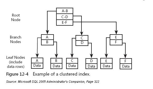 sharing: Example of a Clustered Index