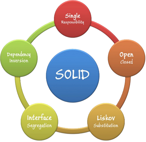 Tornando-se um desenvolvedor : O que são os Princípios SOLID?