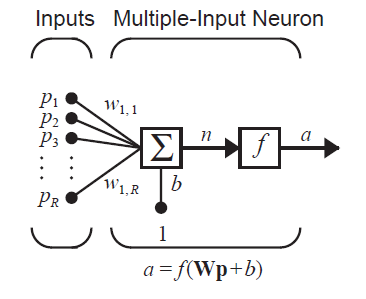 Wow: Redes Neuronales - lo básico