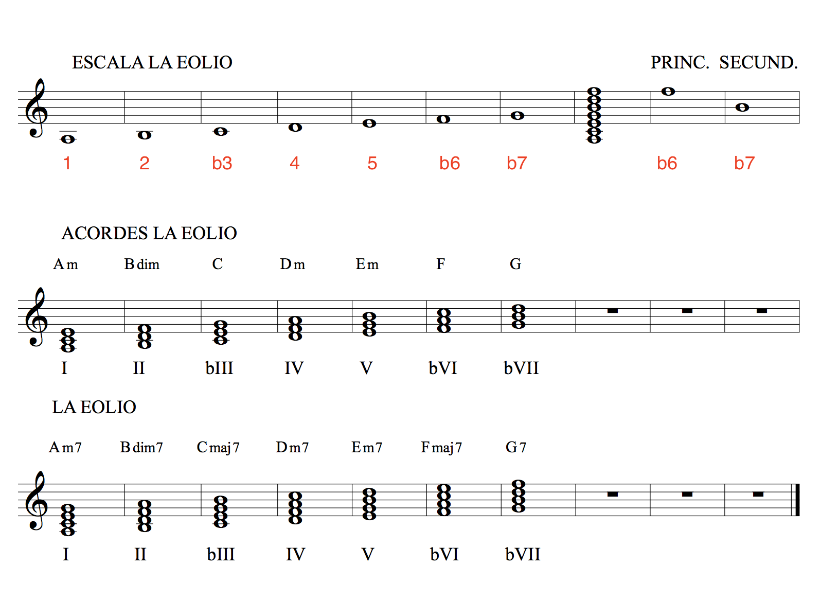 ARMONIA MODAL (V): MODO EOLIO
