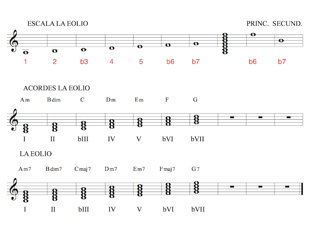 ARMONIA MODAL (V): MODO EOLIO