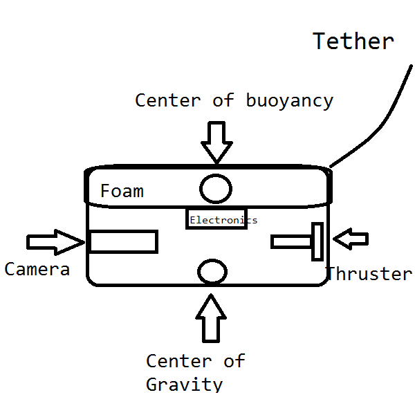Rov Construction: Parts of a Rov