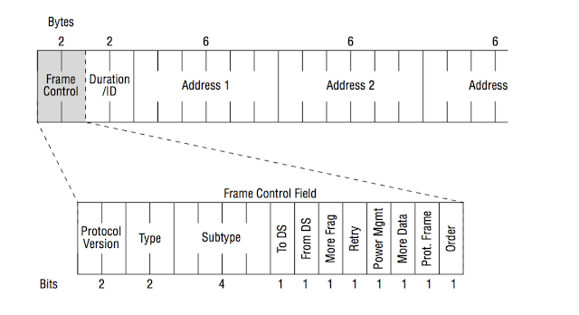 Enjoy Networks Communication: MAC header - Frame Control - Protocol ...