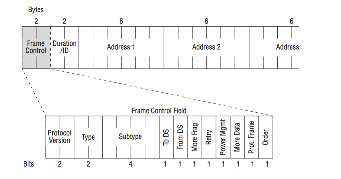 Enjoy Networks Communication Mac Header Frame Control Protocol
