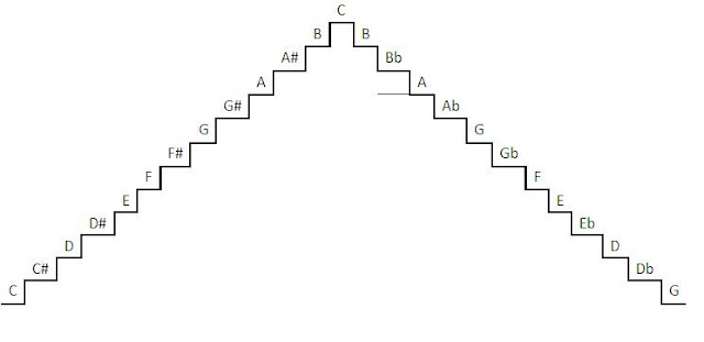 Belajar Tangga Nada: Belajar Tangga Nada Enharmonis dan Kromatik