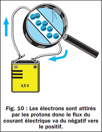 Le courant électrique - Apprendre l'électronique