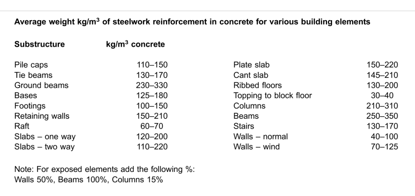 Jurukur Bahan: Reinforcement Estimates
