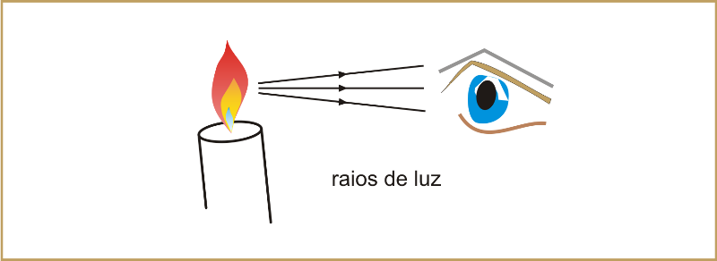 Os Fundamentos da Física: Cursos do Blog - Termologia, Óptica e Ondas