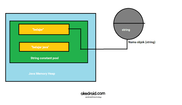 Belajar Mengenal Immutable Dan Mutable Object Di Jadwal Java - Java Media Kita