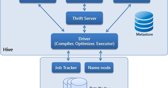 BigData: An Introduction to Hive