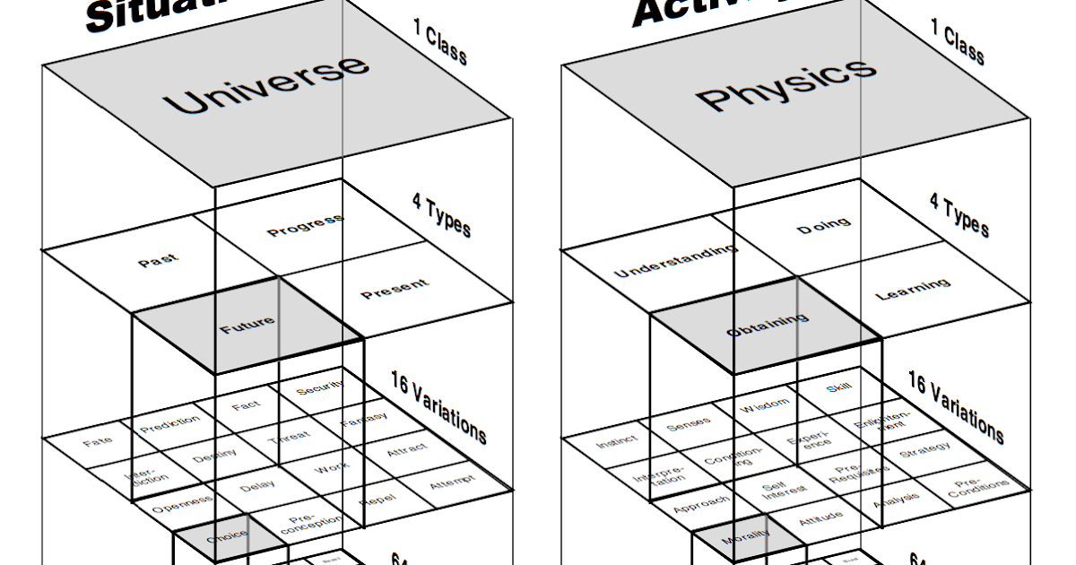 Digesting the Dramatica Structure Chart