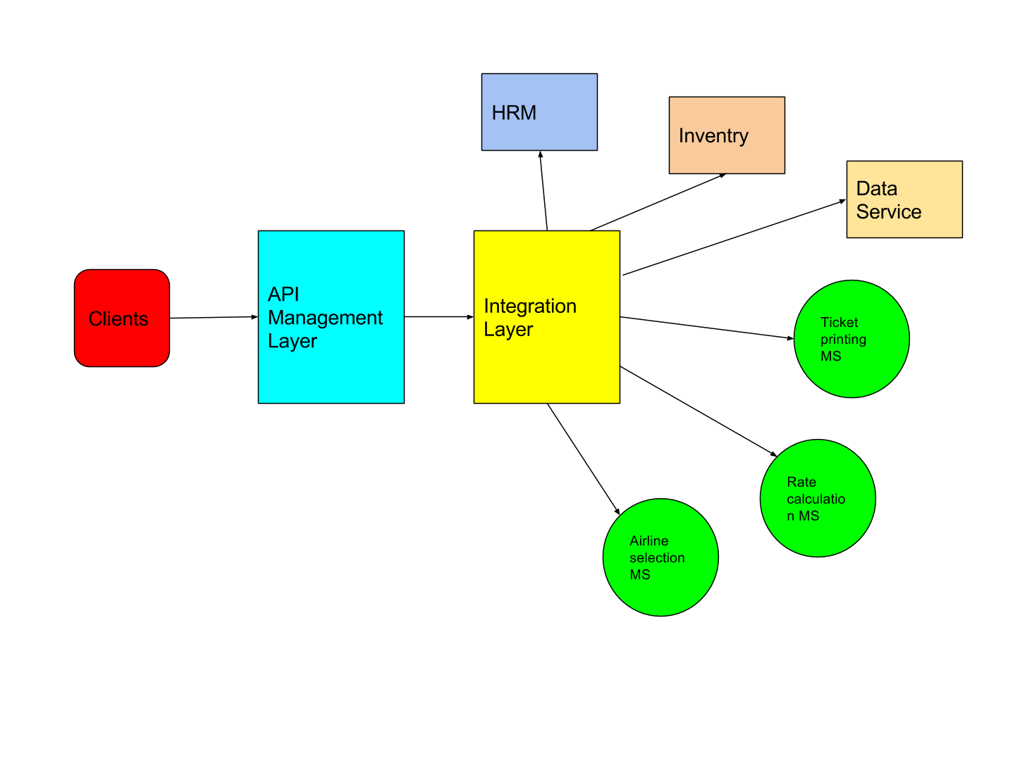 Microservices, Integration and building your digital enterprise