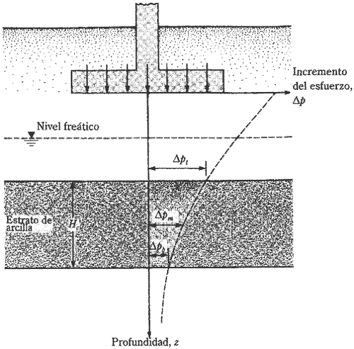 Asentamiento por Consolidación – Causas. : Ingenieria Civil