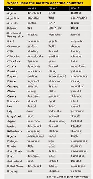 Cambridge University Study: 3 Words to Describe Your Nation | FOOTY FAIR