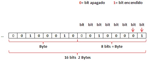 Informática-FESC-UNAM: Medidas de Almacenamiento de Información