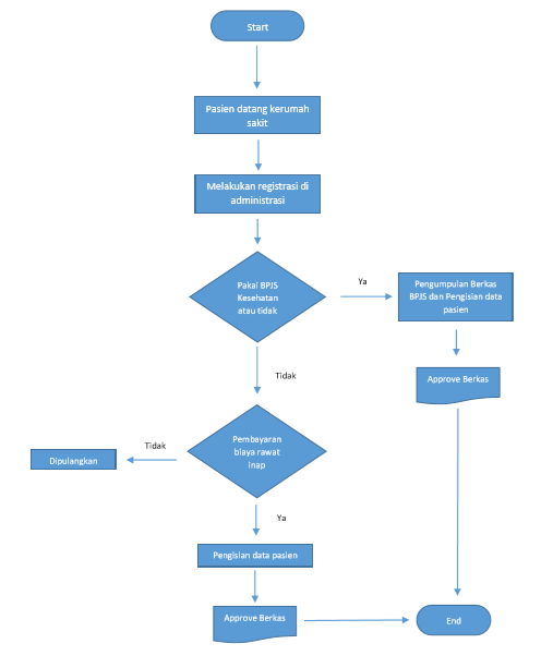 KUMPULAN TUGAS: FLOWCHART