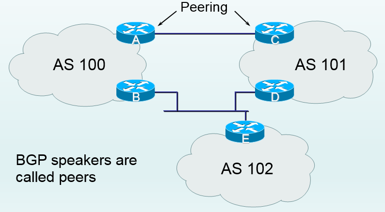 Networking And Scripting : BGP In Nutshell "With"Interview Question on BGP