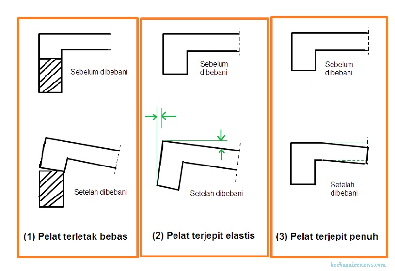Jenis Jenis Balok Di Dalam Manajemen Proyek - Riset