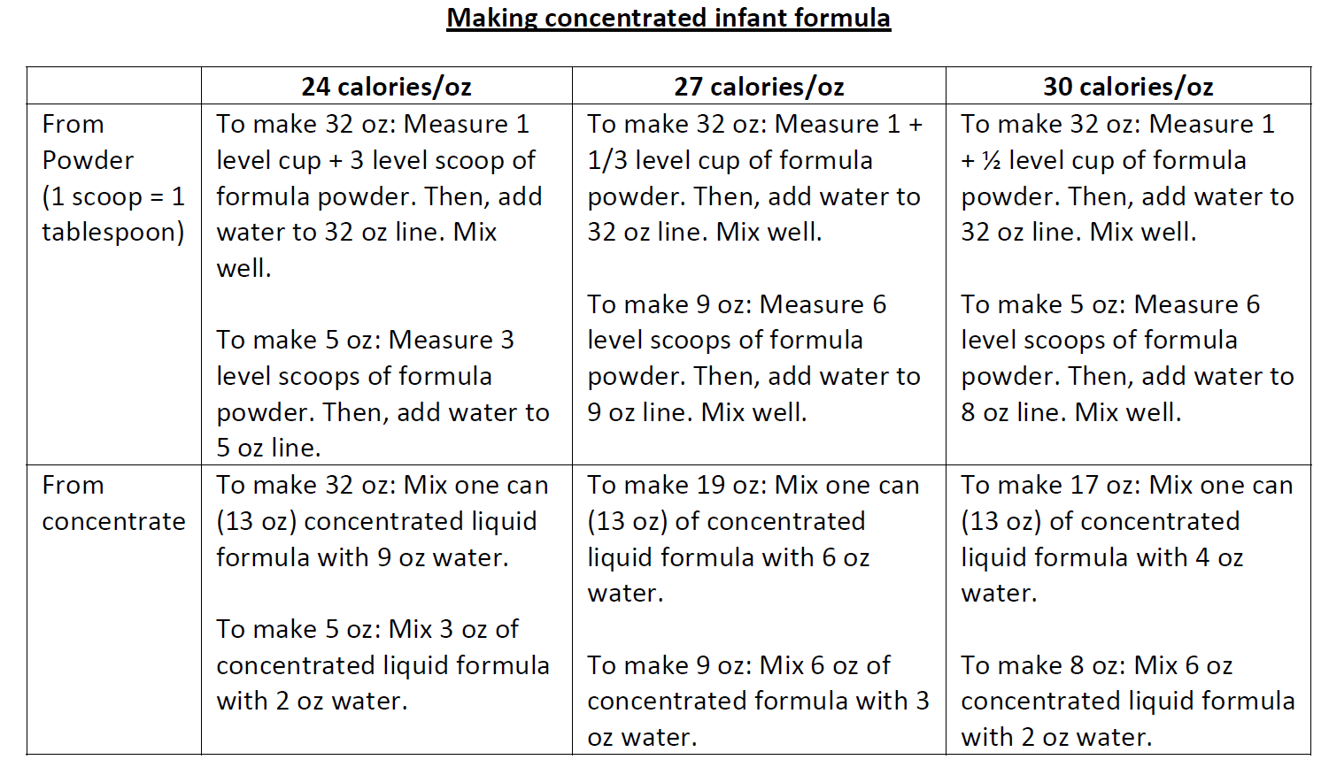 Pedi cardiology: Concentrating Infant formula
