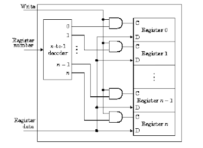 Design of 32-bit RISC Processor