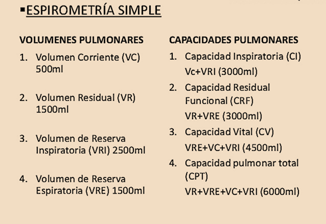 Anatomia y Fisiologia UNICAES2015: VOLUMENES Y CAPACIDADES PULMONARES