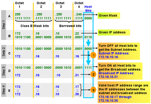 IP addressing : VLSM (Variable Length Subnet Mask) - Route XP