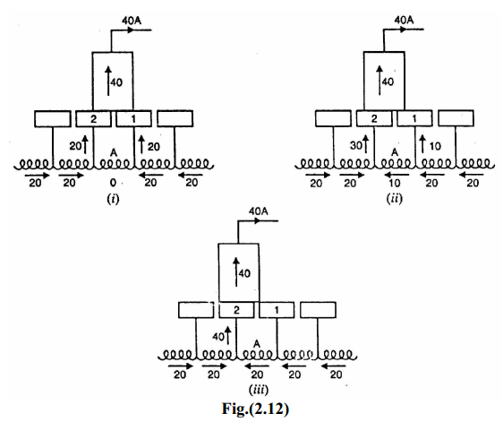 Commutation in DC Machine or Generator or Motor