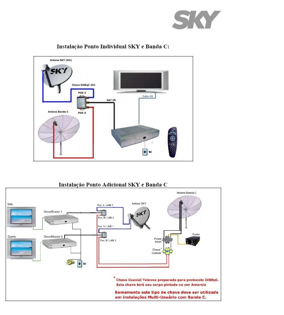 Minha antena: Canais da banda C no receptor da Sky.