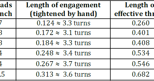 Instrumentation Tubing and Their Connections: 14.0 Threads Used For ...