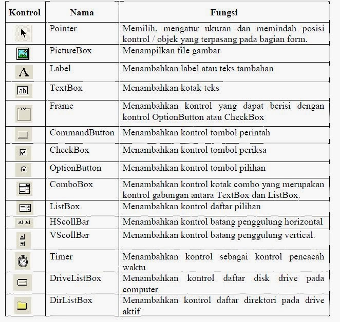 PENGENALAN DAN CHEAT SHEET DALAM VISUAL BASIC 6.0 | HighTech for all