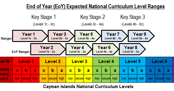ICT Level Descriptors 1999: End of Year Expected National Curriculum ...