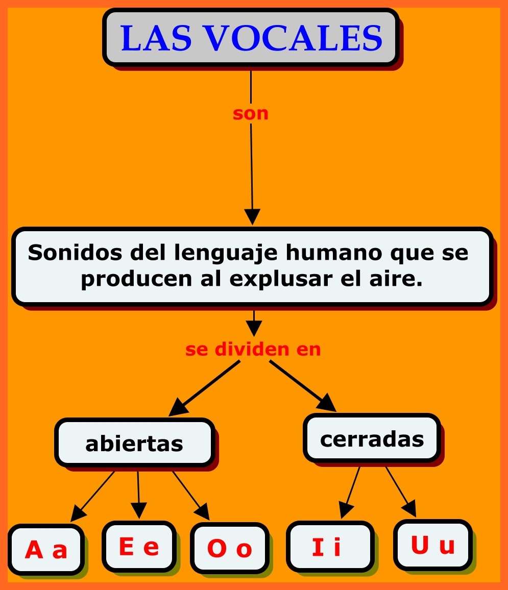Aprende Mucho mas El Abecedario Y Las Vocales: Aprendiendo El Abecedario