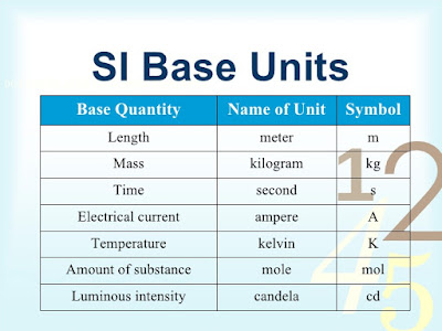Measurements, SI Units and Significant Figures - WAEC TUTORIALS ...