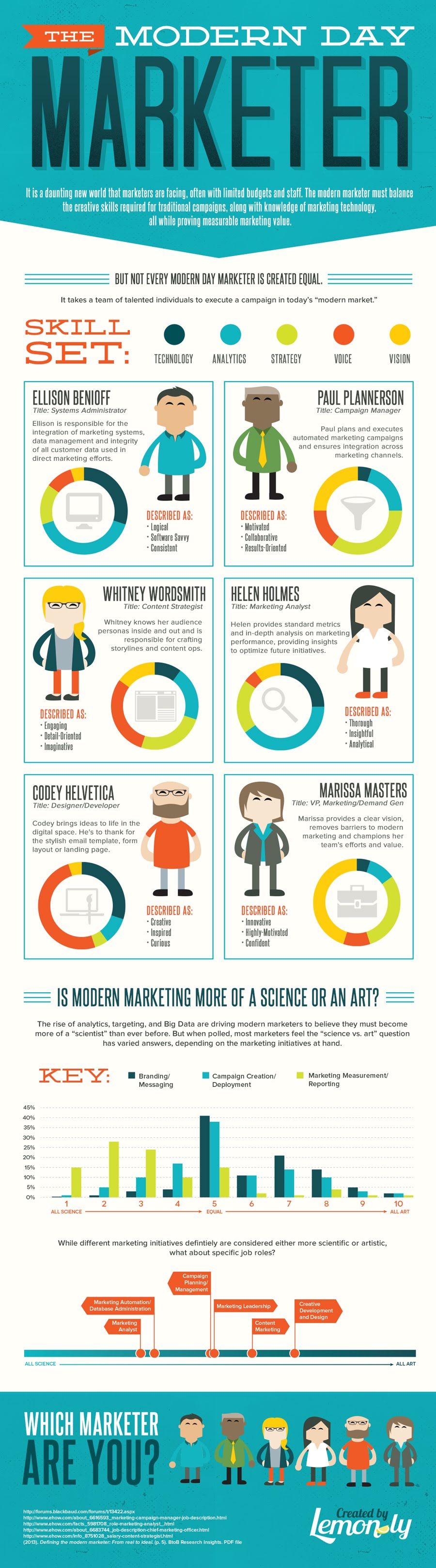 The Modern Day Marketer: The Perfect Marketing Team #infographic ...