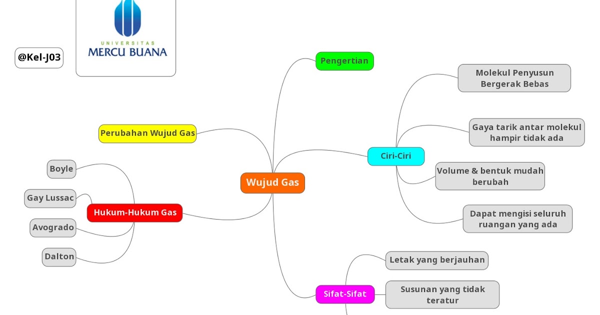 KimintekHijau.com: Wujud Gas