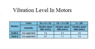 Electrical Standards: Lubrication Interval and Vibration Level in motors